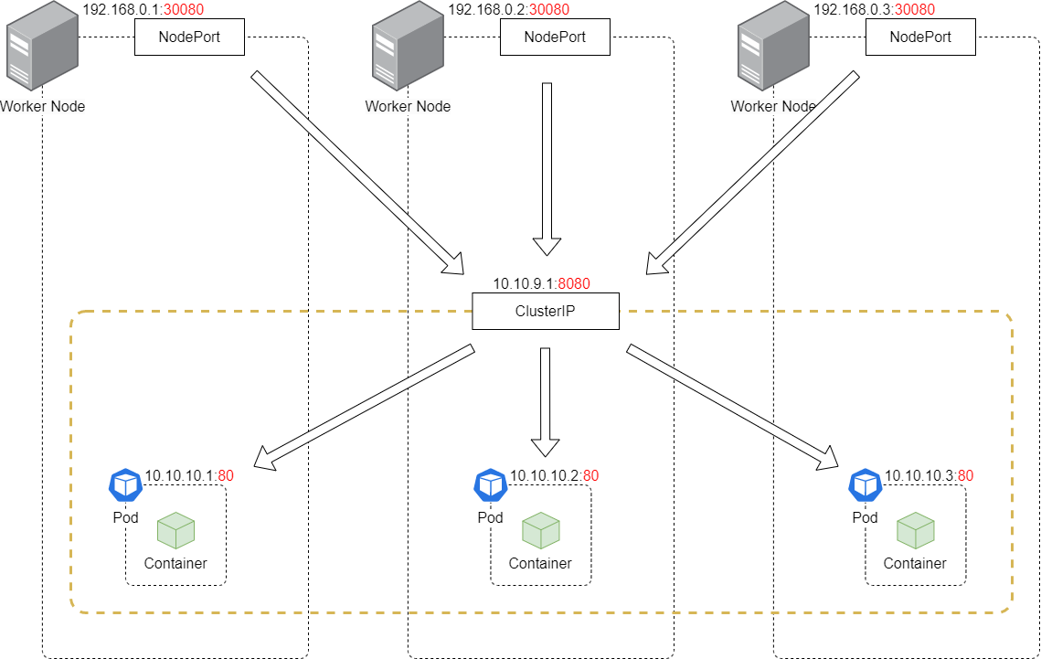 KubernetesのClusterIP、NodePort、LoadBalancerの違いを理解する | 株式会社アイオス