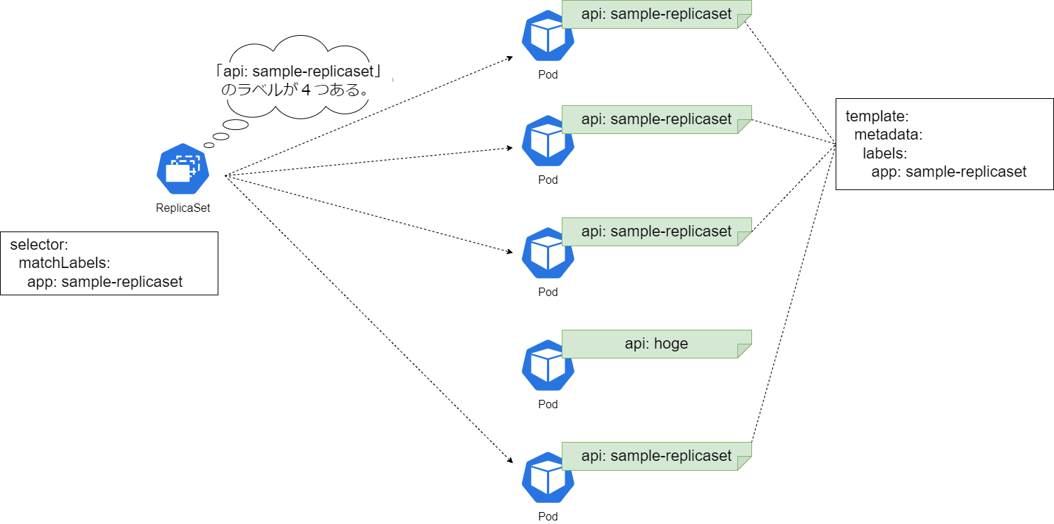 KubernetesのPod、ReplicaSet、Deploymentの違いを理解する | 株式会社アイオス