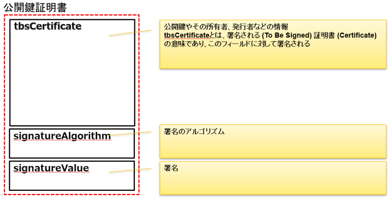 X.509証明書の中身を見る | 株式会社アイオス