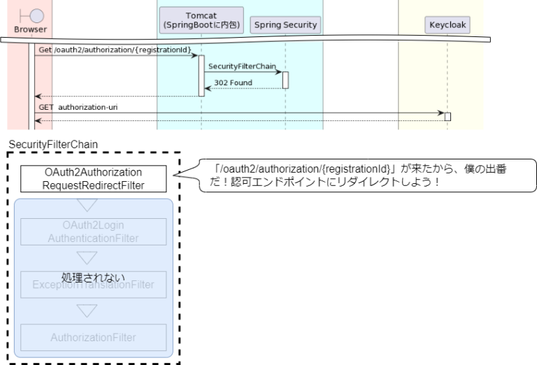 Spring Security の基本とOIDC認証時の動作 | 株式会社アイオス