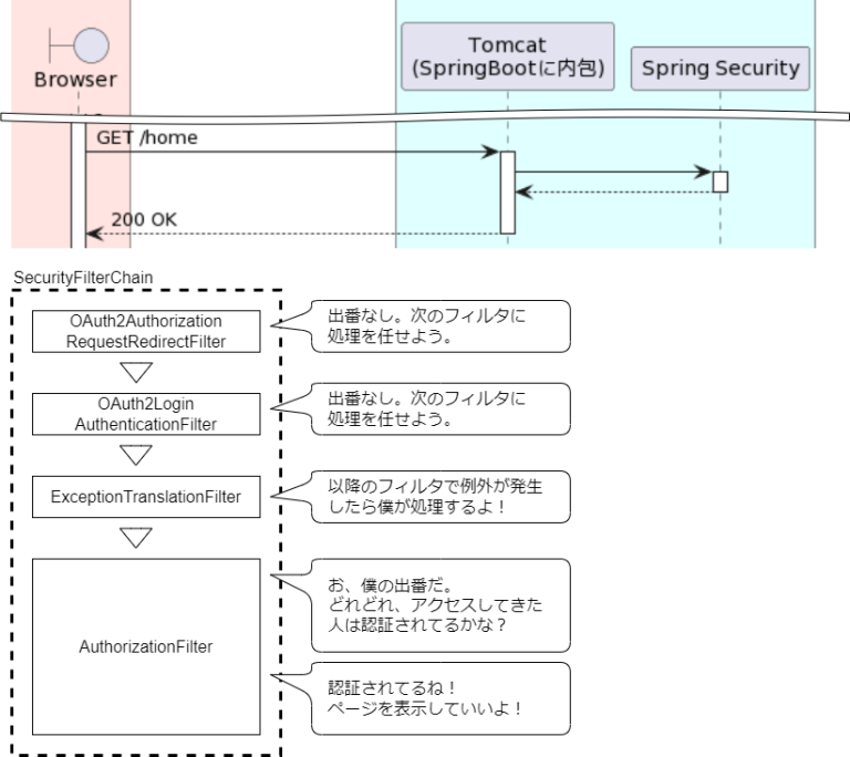 Spring Security の基本とOIDC認証時の動作 | 株式会社アイオス