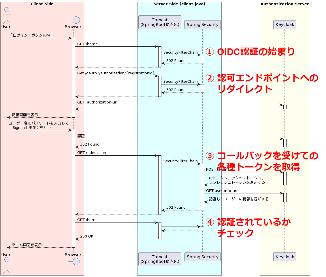 Spring Security の基本とOIDC認証時の動作 | 株式会社アイオス