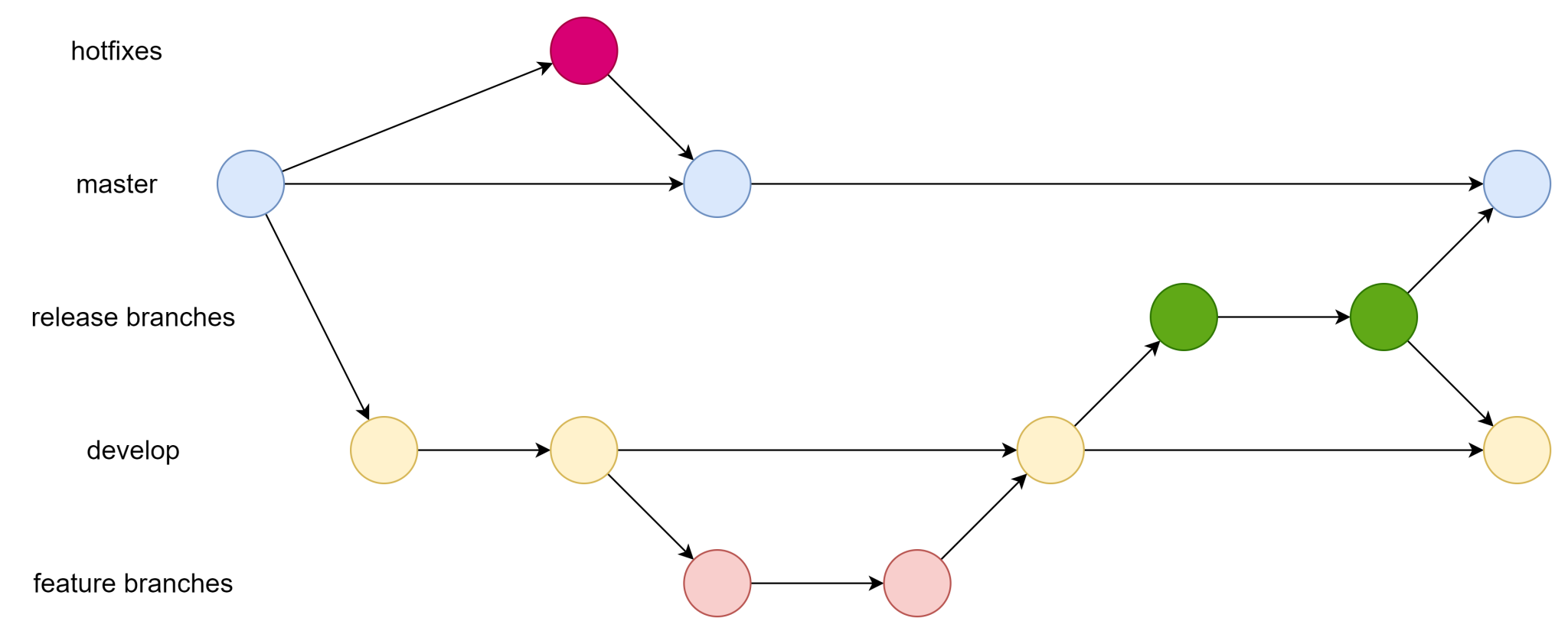 Gitの運用 ～GitHub Flowとgit-flow～ | 株式会社アイオス