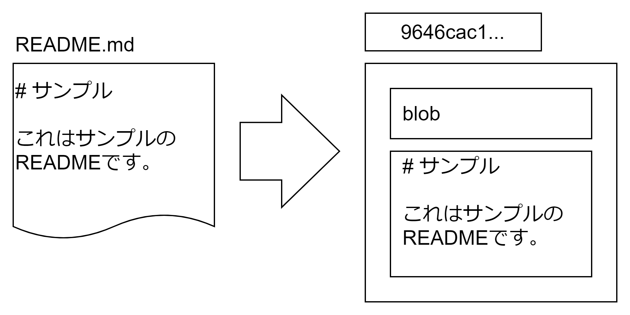 Gitの内部構造と仕組みを理解する | 株式会社アイオス